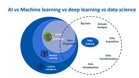 data science vs machine learning vs ai vs deep learning vs data mining vrogue