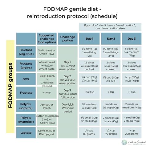 The Fodmap Gentle Diet A Simplified Version Of The Low Fodmap Diet