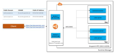 How And When To Implement Dedicated Load Balancers MuleSoft Blog