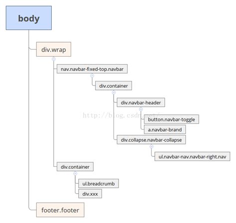 yii2框架bootstrap样式的深入理解 php教程 服务器之家