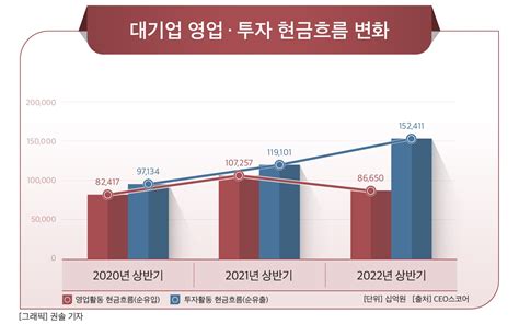 대기업 영업 실적 악화에도 투자 늘렸다삼성전자·lg화학 주도