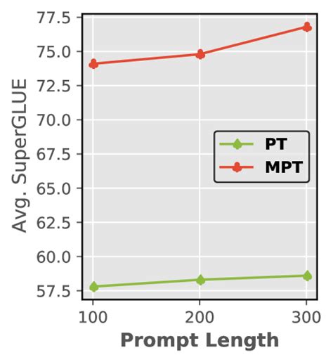 230302861 Multitask Prompt Tuning Enables Parameter Efficient