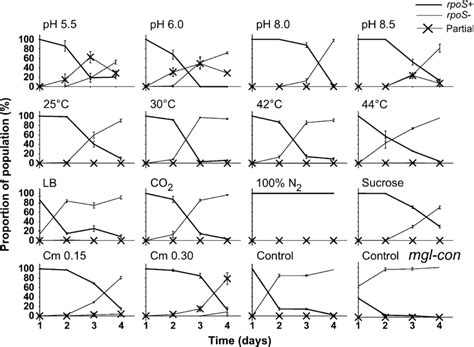 The Rate Of Acquisition Of Rpos Mutations In Nutrientlimited