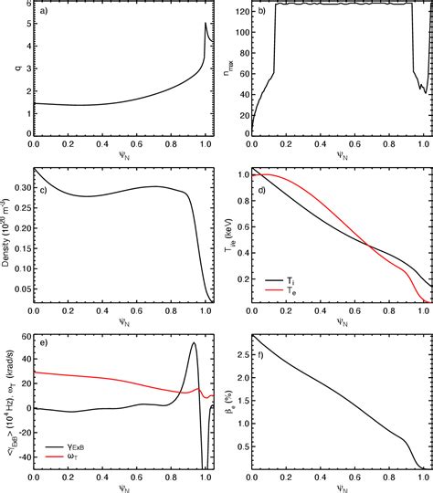 Figure 1 From Electromagnetic Total F Algorithm For Gyrokinetic Particle In Cell Simulations Of
