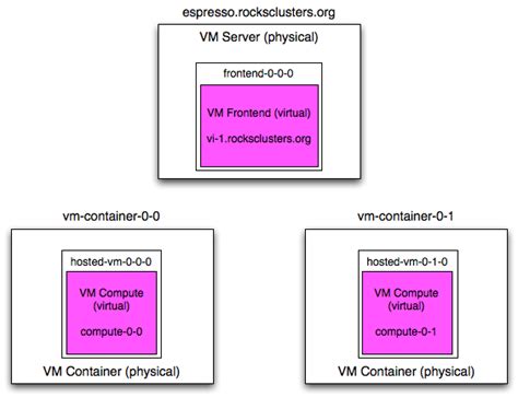 Installing Virtual Clusters