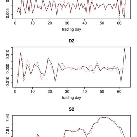 Example Paths Of Wavelet Details And Smooth Extracted By Two Different Download Scientific