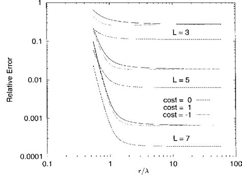 figure 1 from multilevel fast multipole algorithm for electromagnetic