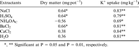 Coefficient Of Correlation Between Plant Factors And Extracted K
