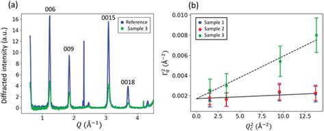 A Comparison Of The Xrd Patterns Obtained For Sample 1 Reference And