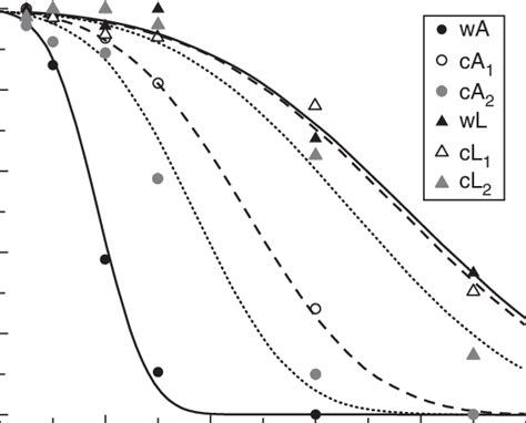Survival Curves Fitted Using A Generalized Linear Model With Binomial Download Scientific