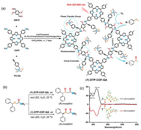 Recent Advances In The Utilization Of Chiral Covalent Organic
