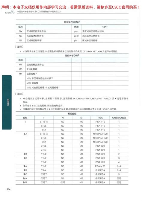 Csco前列腺癌诊疗指南（2022） 前列腺癌 指南 诊疗 癌症 健康界