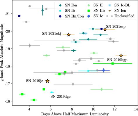 The G Band Peak Absolute Magnitude Vs Time Above Half The Peak Download Scientific Diagram