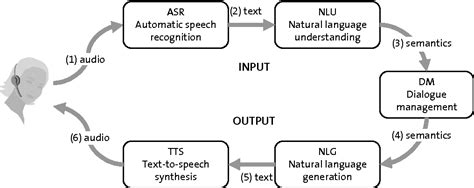 Figure 21 From Spoken Dialogue Systems 21 Classifications Of Spoken
