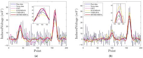Time Domain Electromagnetic Noise Suppression Using Multivariate