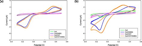 Cyclic Voltammetry Results Of The Cells Under A Dark And B Light Download Scientific