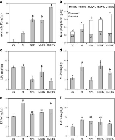 Contents Of The Different Soil P Fractions A Content Of Soil Download Scientific Diagram