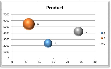How To Quickly Create A Bubble Chart In Excel