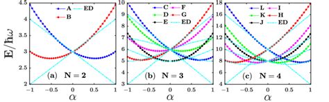 Comparison Between The Energy Obtained From Constrained Dft Calculation