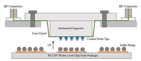 Conceptual Figure Of The Wafer Level Chip Scale Package Test Using An