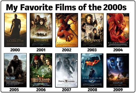 The Greatest Movies Of 2000s