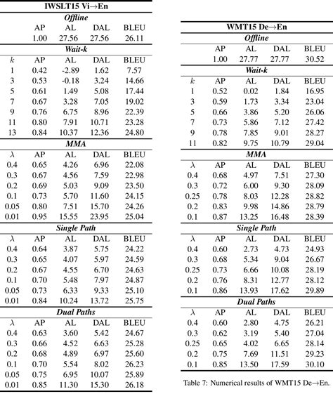 Table 7 From Modeling Dual Readwrite Paths For Simultaneous Machine
