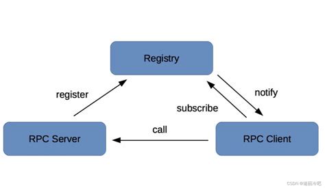 服务发现和注册 webclient可以使用服务注册吗 csdn博客