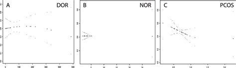 Gamm Model Of The Relationship Between Pfoa Concentration In Follicular Download Scientific