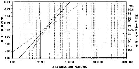 A Typical Probit Plot Showing Lc Value 50 Download Scientific Diagram