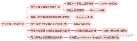 stata学习笔记——相关性分析及解读 知乎