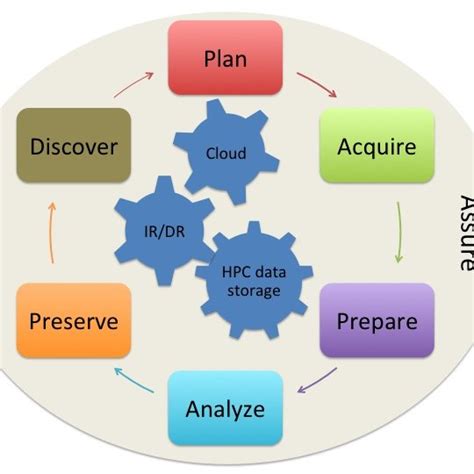 PDF Revisiting The Data Lifecycle With Big Data Curation