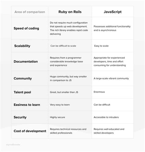 Ruby Vs Ruby On Rails And Other Languages Things To Know