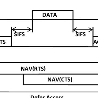 The RTS CTS Access Method Download Scientific Diagram