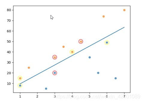 Svm Smo算法代码详细剖析 Csdn博客