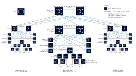 Airport Passive Optical Lan Pol Nokia