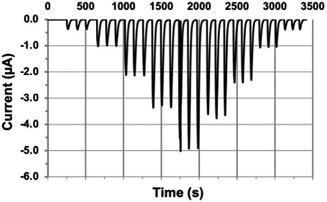 Flow Based Fe Iii Amperometry In A Microfluidic Cell As Shown In