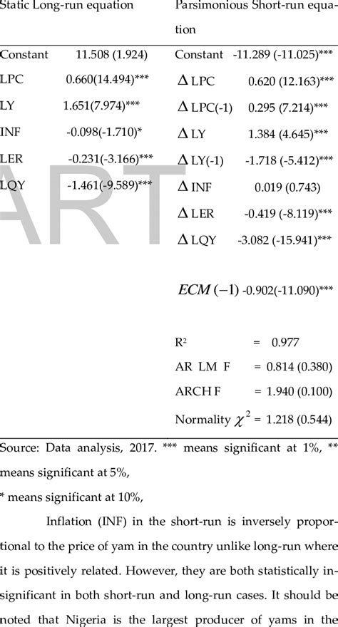 Static Long Run And Short Run Error Correction Modeling Of The Download Scientific Diagram
