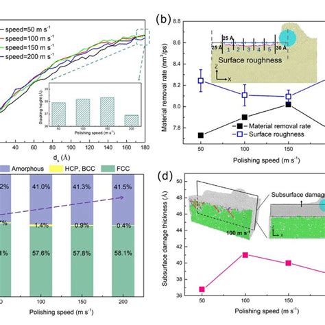 The Variations Of A The Stacking Height B The MRR And Surface Download Scientific Diagram