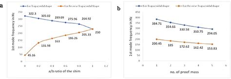 A Variation Of First Mode Frequency Versus A B Ratio B Variation