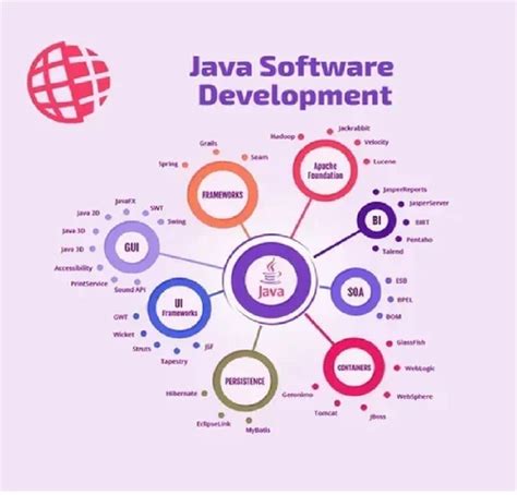 Java Software Development Service At ₹ 500hour In Indore Id