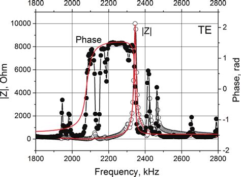 The Impedance Spectra And Prap Approximations For The Thickness Download Scientific Diagram