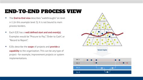 Bpm Today Understanding End To End Processes In Business Management
