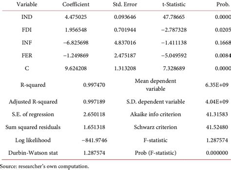 ols regression test download table