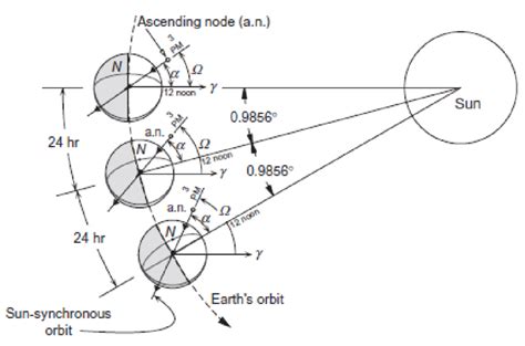 2 Visualization Of A Sun Synchronous Orbit The Angle A Remains Download Scientific Diagram 2 Visualization Of A Sun Synchronous Orbit The Angle A Remains Download Scientific Diagram