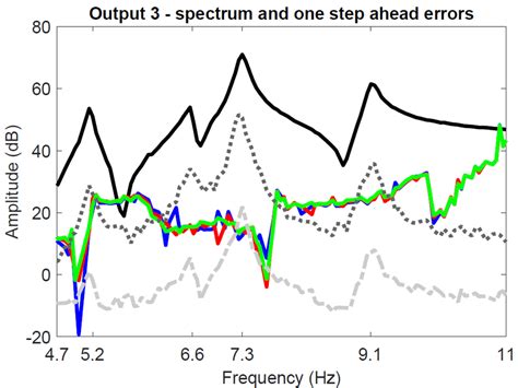 Example 3 In One Step Ahead Prediction Mode All Tested Model