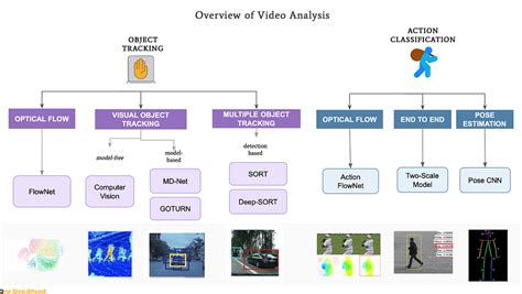 Computer Vision And Deep Learning From Image To Video Analysis Comet