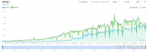 数据分析工具 Excel、powerbi、python、sql、r哪一个更好用？ 知乎