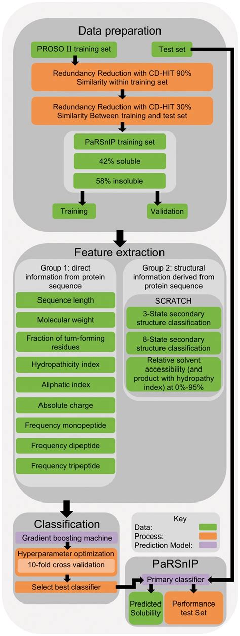 Early Machine Learning Methods In Antibody Developability Screening Optimization And