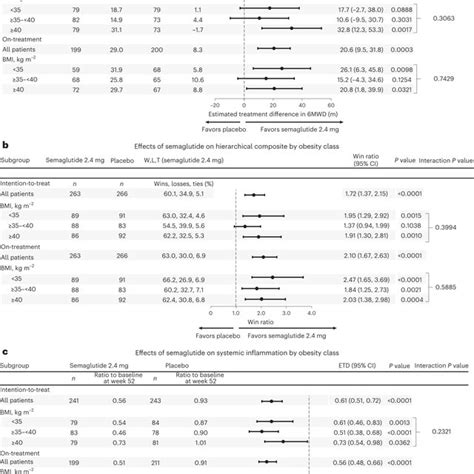 Pdf Semaglutide In Hfpef Across Obesity Class And By Body Weight Reduction A Prespecified