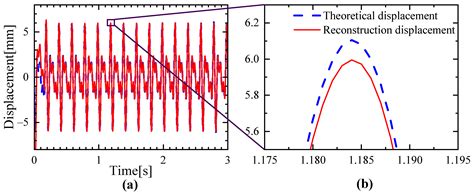 Applied Sciences Free Full Text Modal Parameter Identification Of Structures Using